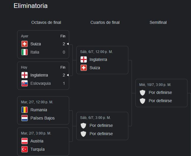 Cuadro Eurocopa 2024: Así va el marcador hasta ahora